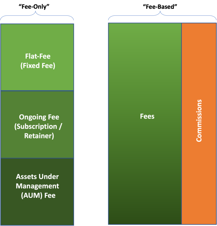 Financial Advisor의 Fee구조 이해하기 - 은준이 eunjourney.com